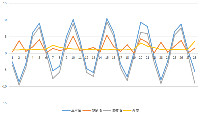 扩展卡尔曼滤波器c语言编程_扩展卡尔曼滤波c代码-CSDN博客