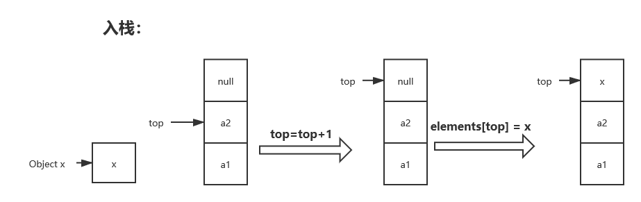 Java数据结构基础 顺序栈与链式栈java中顺序栈和链式栈的区别 Csdn博客