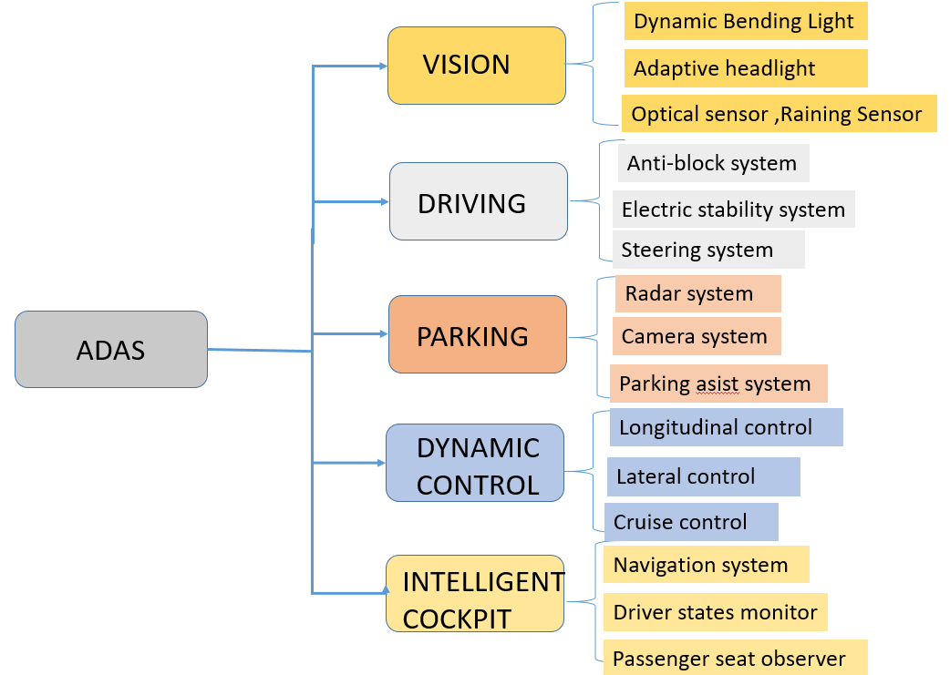 ADAS use case analysis for the development of automotive electronic ...