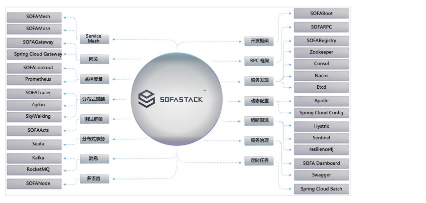 Spring Cloud和SOFAStack结合产生Spring-Cloud-Antfin_springclound sofa-CSDN博客