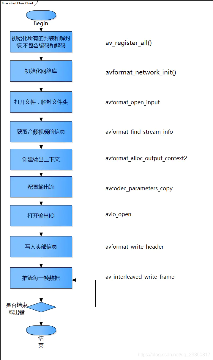 Ffmpeg推流ffmpeg 推流metadata Csdn博客
