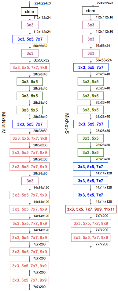 轻量级网络：MixNet-CSDN博客