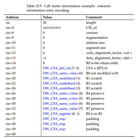 dwarf 栈解析格式小结_dwarf解析-CSDN博客