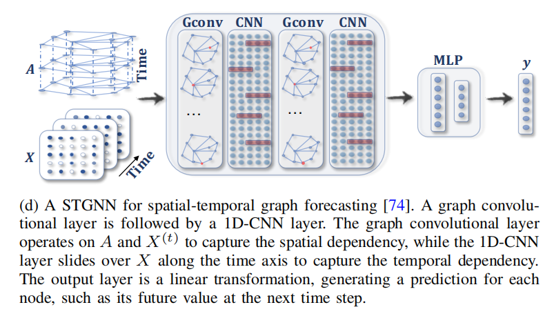 【图神经网络综述】GNN原理＋落地应用+实现框架全解_gnn应用场景 图挖掘-CSDN博客
