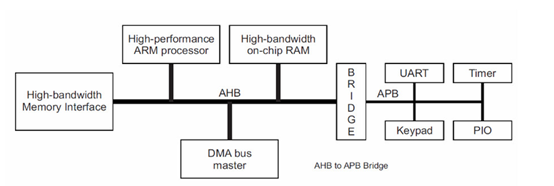 CPU总线浅学之AMBA_amba与noc关系-CSDN博客