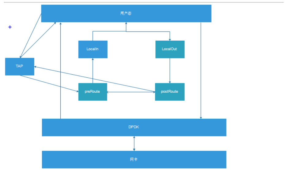 tun/tap数据转发流程_tap 包流程-CSDN博客