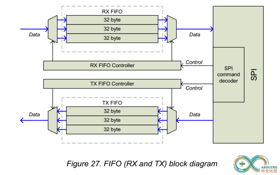 arduino笔记37：nrf24l01的数据缓冲区(TX FIFO、RX FIFO)_enhanced shockburst-CSDN博客