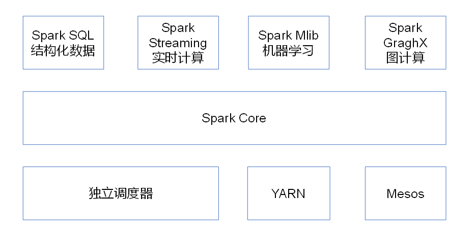Spark（3）架构原理、运行流程和RDD介绍_sparkrdd的概念、特性及运行过程-CSDN博客