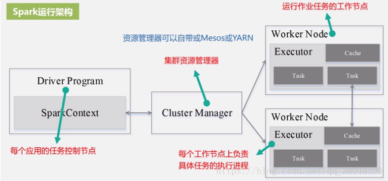 Spark（3）架构原理、运行流程和RDD介绍_sparkrdd的概念、特性及运行过程-CSDN博客
