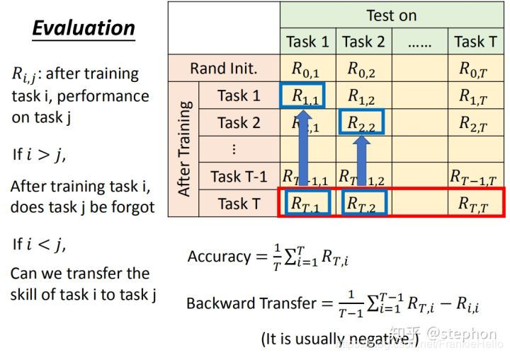 Life-Long Learning（LLL）终身学习的理解_lifelong learning-CSDN博客