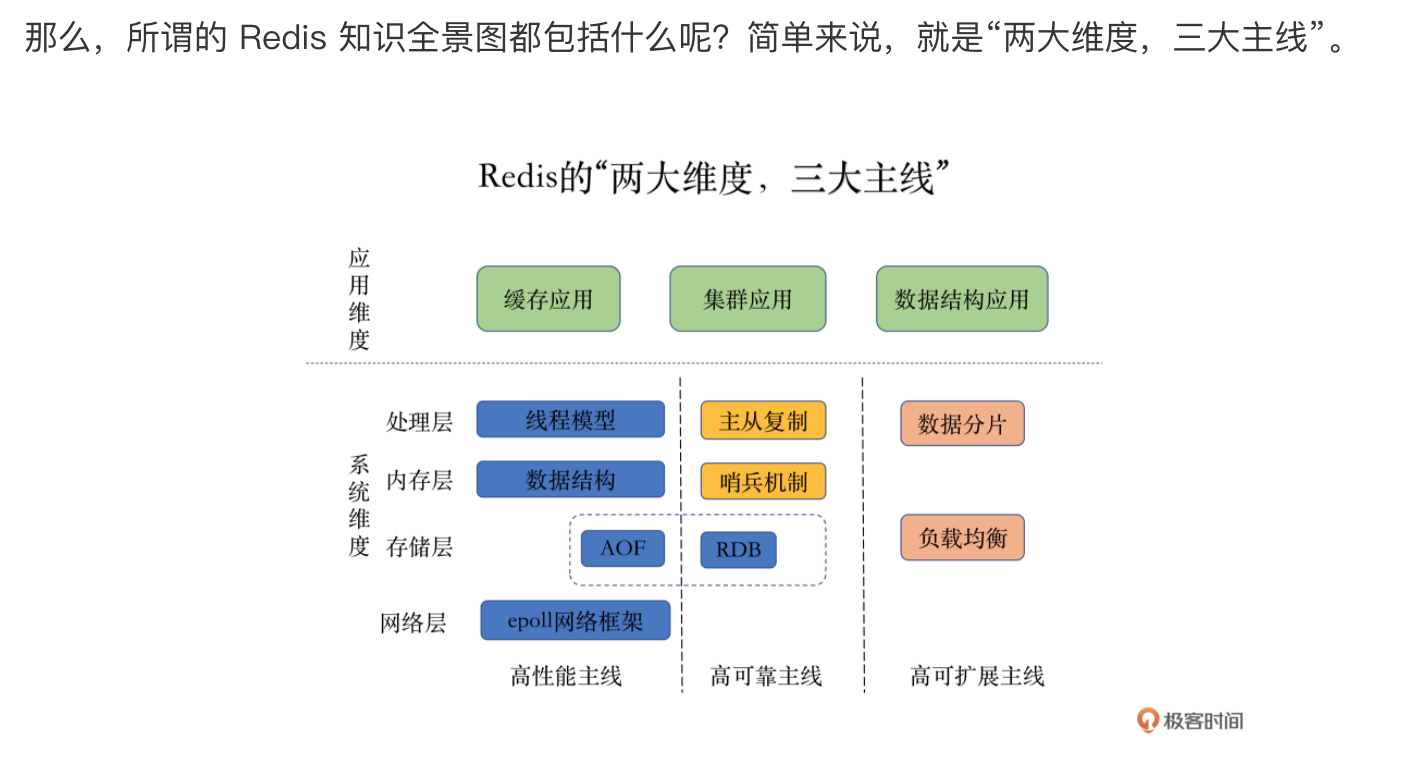 极客时间 Redis核心技术与实战 笔记01 基础篇 极客时间 Redis核心技术与实战 百度云 Csdn博客