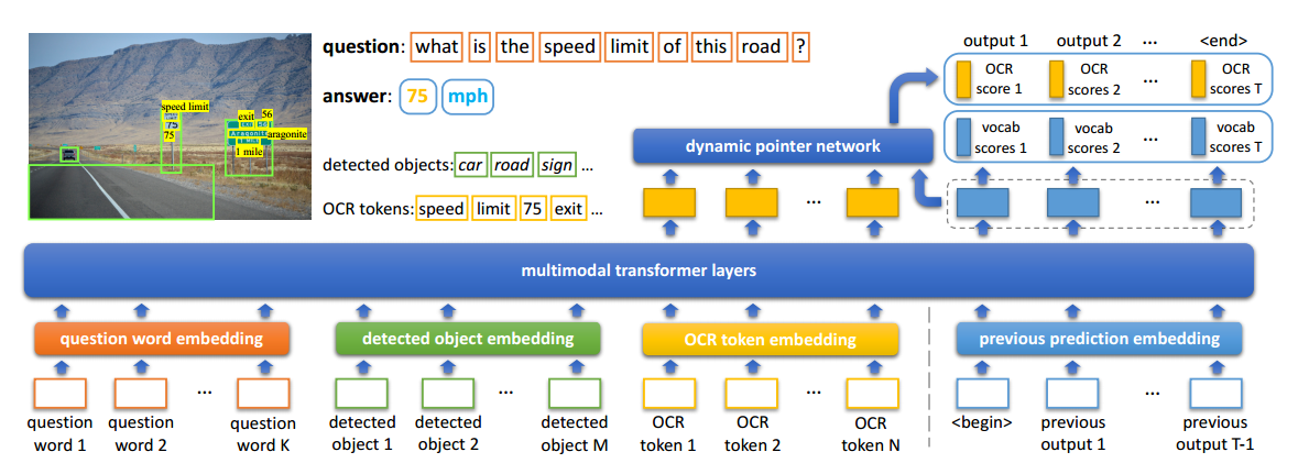 M4C:Iterative Answer Prediction with Pointer-Augmented Multimodal Transformers for TextVQA ---论文 ...