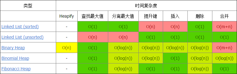 值得收藏的时间复杂度速查表:数据结构操作、排序算法、图操作、堆操作时间复杂度表 Csdn博客