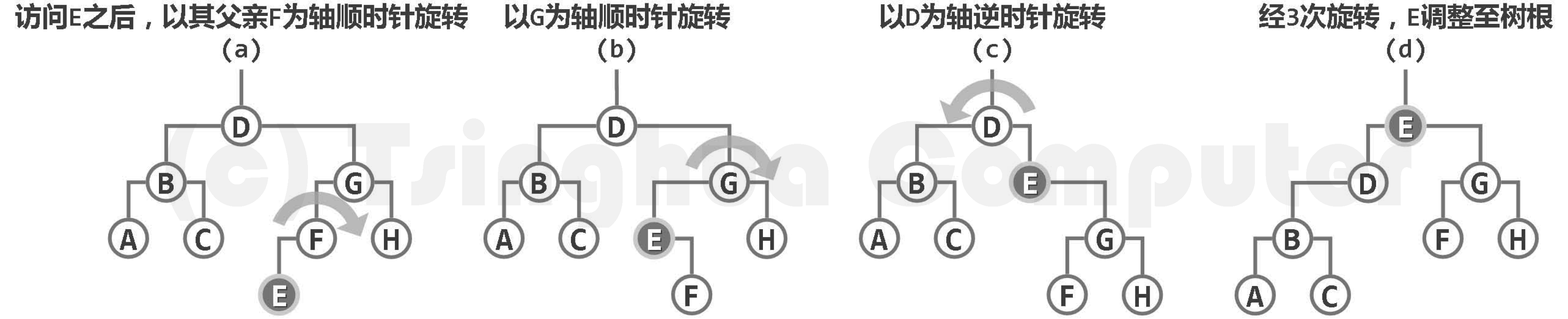 伸展树详解（SplayTree）（可视化工具）_splay 可视化工具-CSDN博客