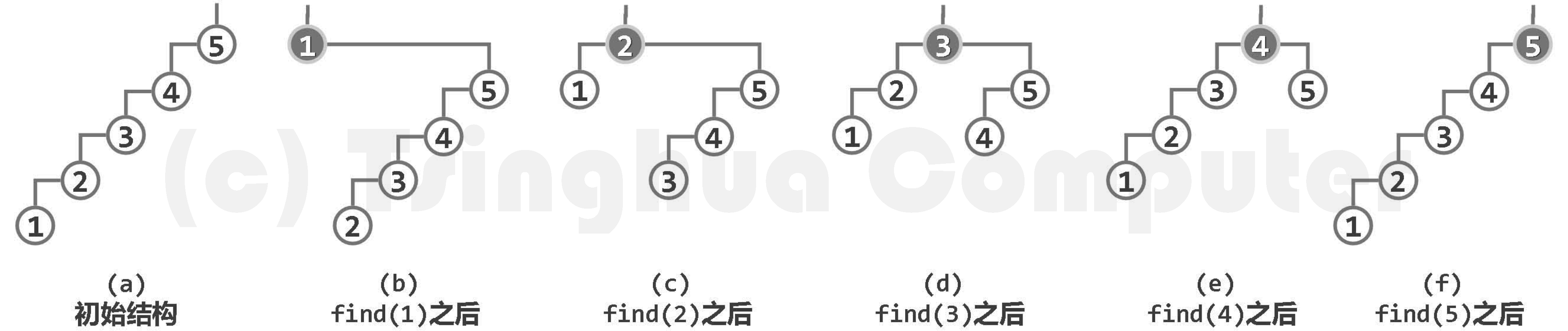 伸展树详解（SplayTree）（可视化工具）_splay 可视化工具-CSDN博客