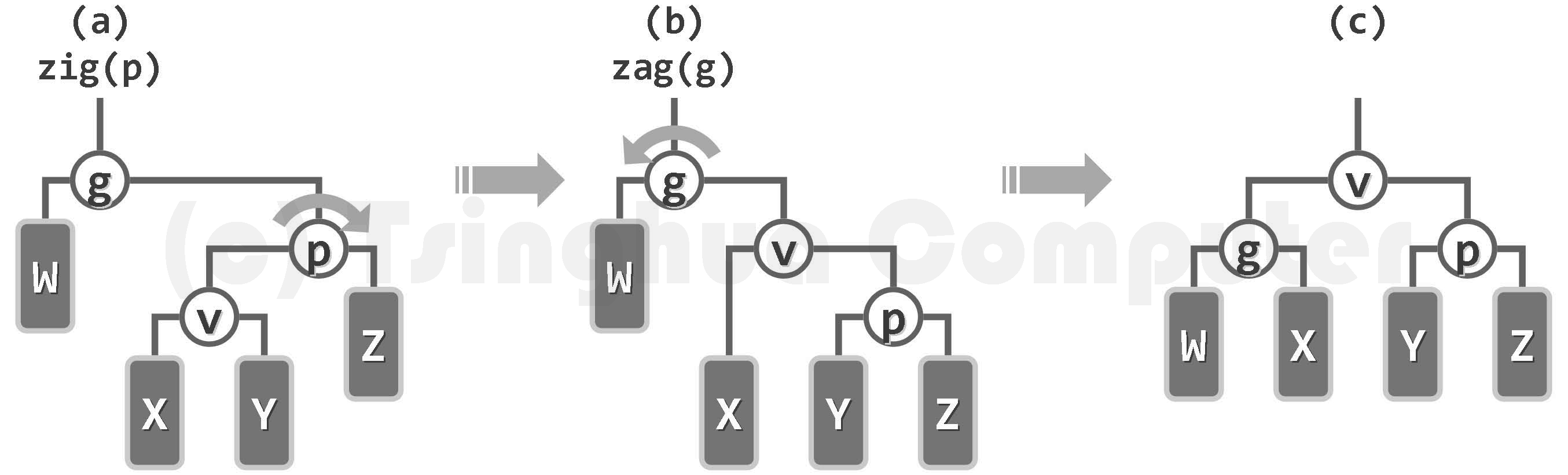 伸展树详解（SplayTree）（可视化工具）_splay 可视化工具-CSDN博客