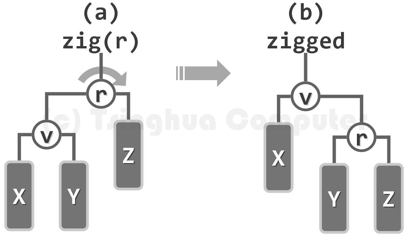 伸展树详解（SplayTree）（可视化工具）_splay 可视化工具-CSDN博客