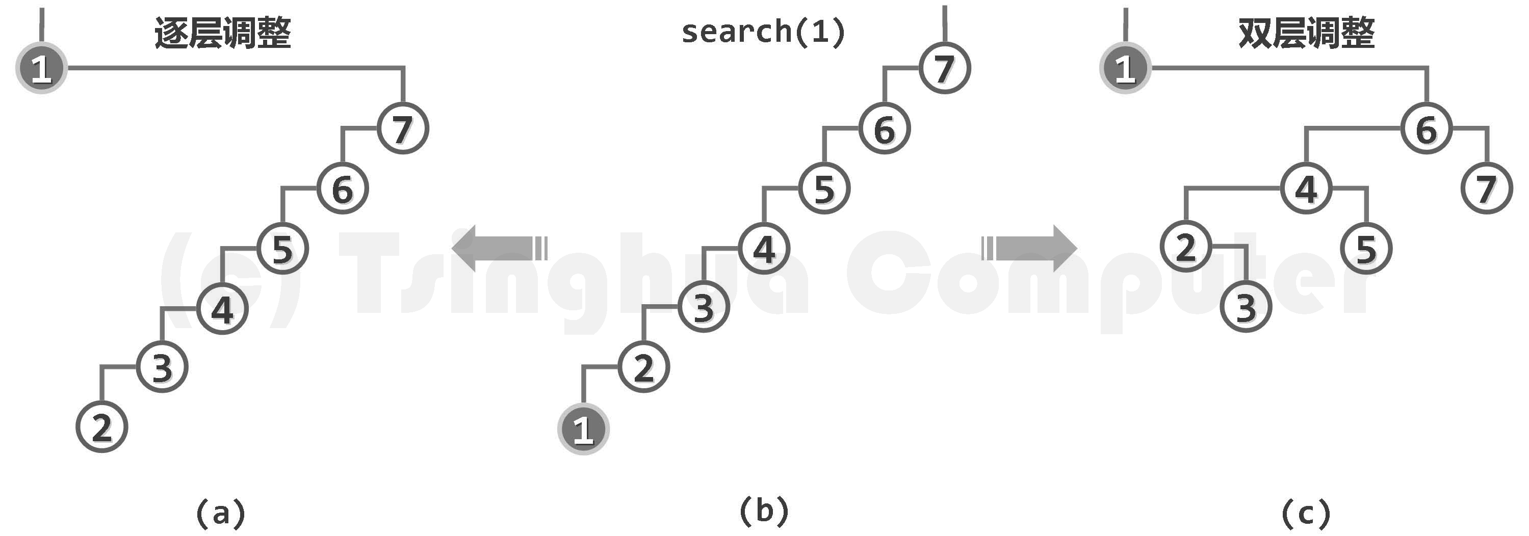 伸展树详解（SplayTree）（可视化工具）_splay 可视化工具-CSDN博客