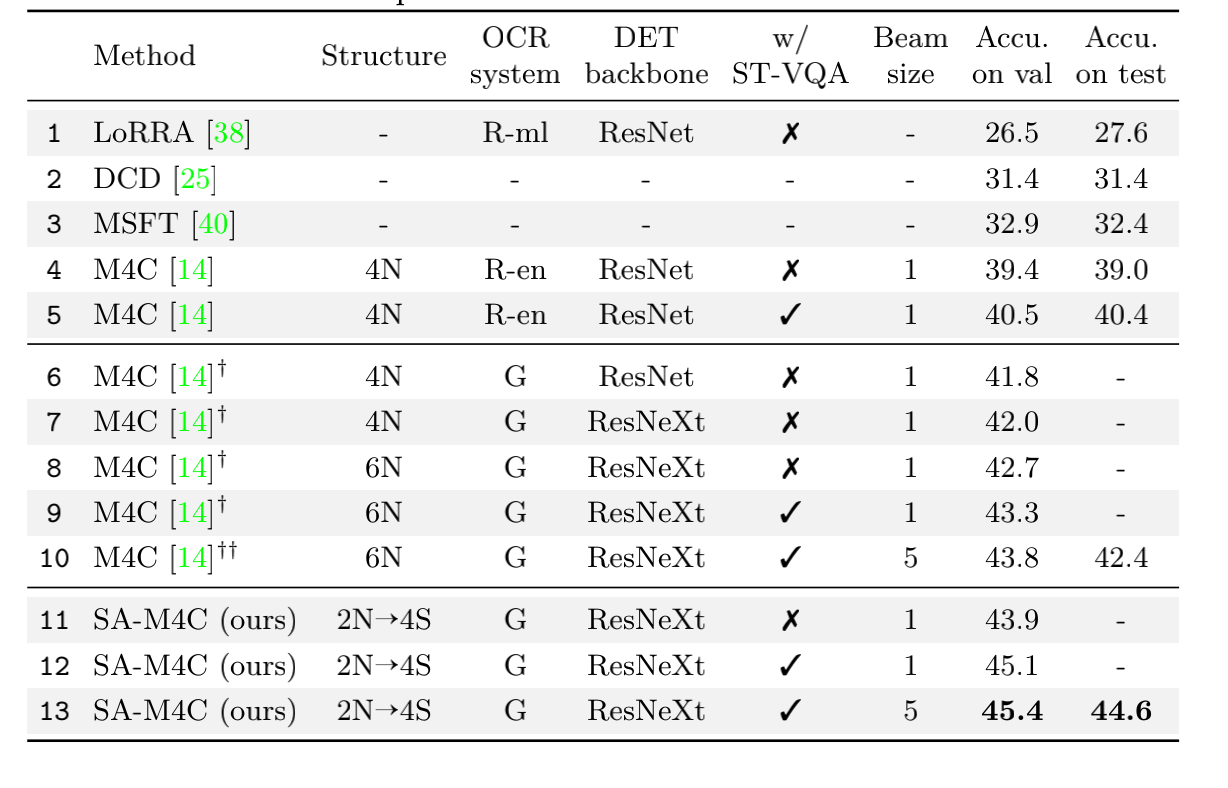 SA-M4C : Spatially Aware Multimodal Transformers for TextVQA --- 论文阅读笔记-CSDN博客
