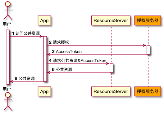 Oauth2 0四种授权模式及适用场景 人人框架oauth2 授权码模式 Csdn博客