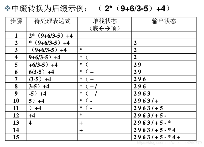 中缀表达式转后缀表达式的方法 Csdn博客 