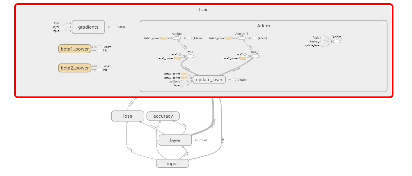 Tensorflow学习：Tensorboard网络结构_tensorflow网络结构-CSDN博客