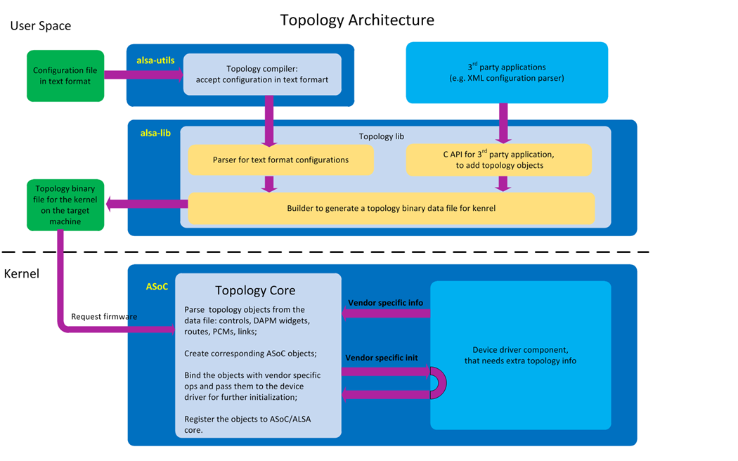 ALSA topology - Programmer Sought