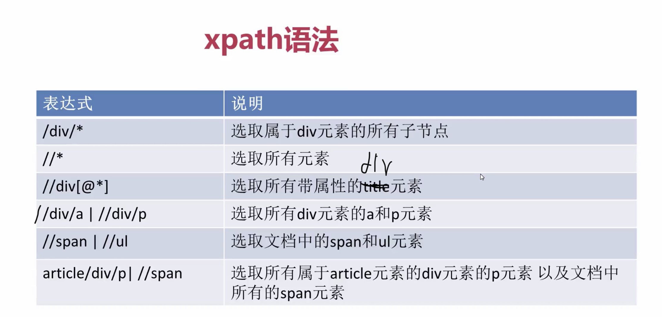 python爬虫04：Xpath基础和简单使用_1-6 xpath基础 头歌-CSDN博客