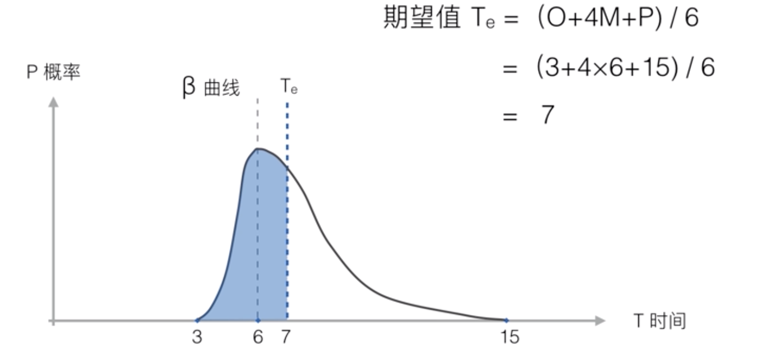 第6章 项目进度管理_项目管理ss sf ff-CSDN博客