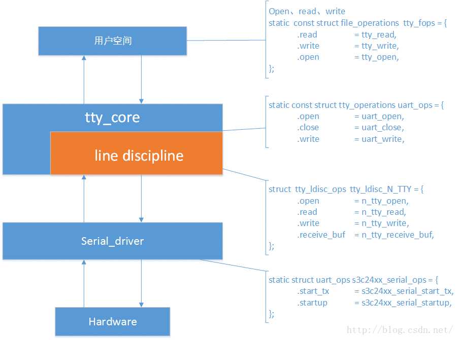 00:05: ttyS0 at I/O 0x3f8 (irq = 4, base_baud = 115200) is a 16550A ...