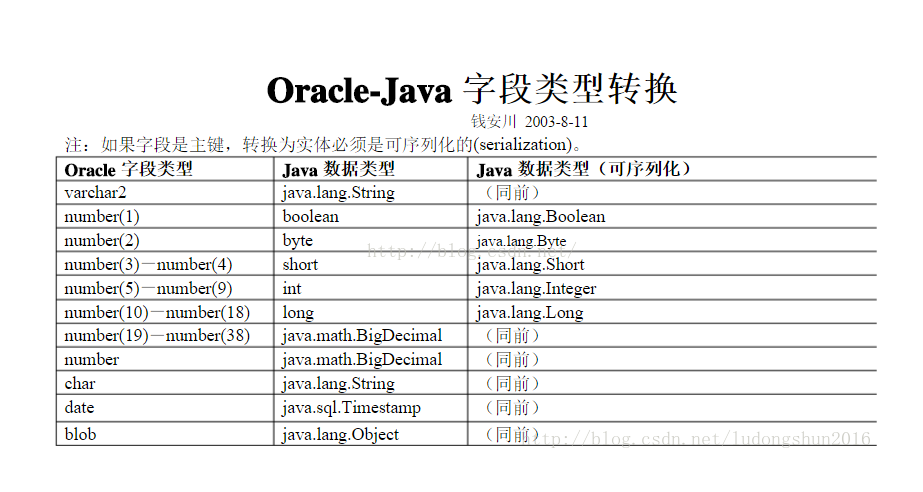 oracle+mybatis 插入id自增_mybaties oracle id 自增-CSDN博客