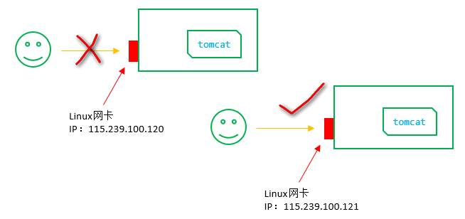 Linux vip（浮动IP）-CSDN博客