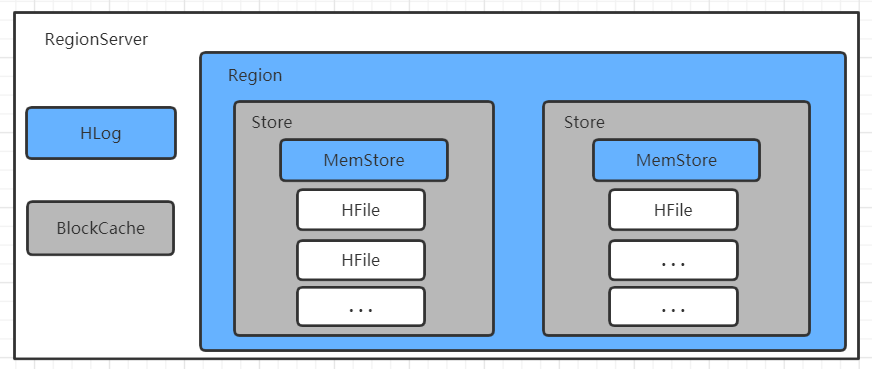 HBase—RegionServer详解_hbase regionserver-CSDN博客
