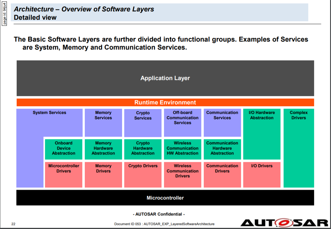 Autosar Layered Software Architecture 分层软件体系架构（初级） Layed Software Architecture Csdn博客