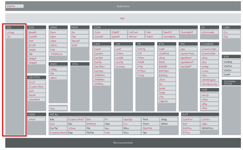 AUTOSAR OS（一）_microsar os-CSDN博客