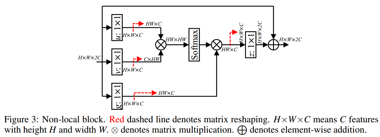 Residual Non-local Attention Networks for Image Restoration_knn local attention for image ...