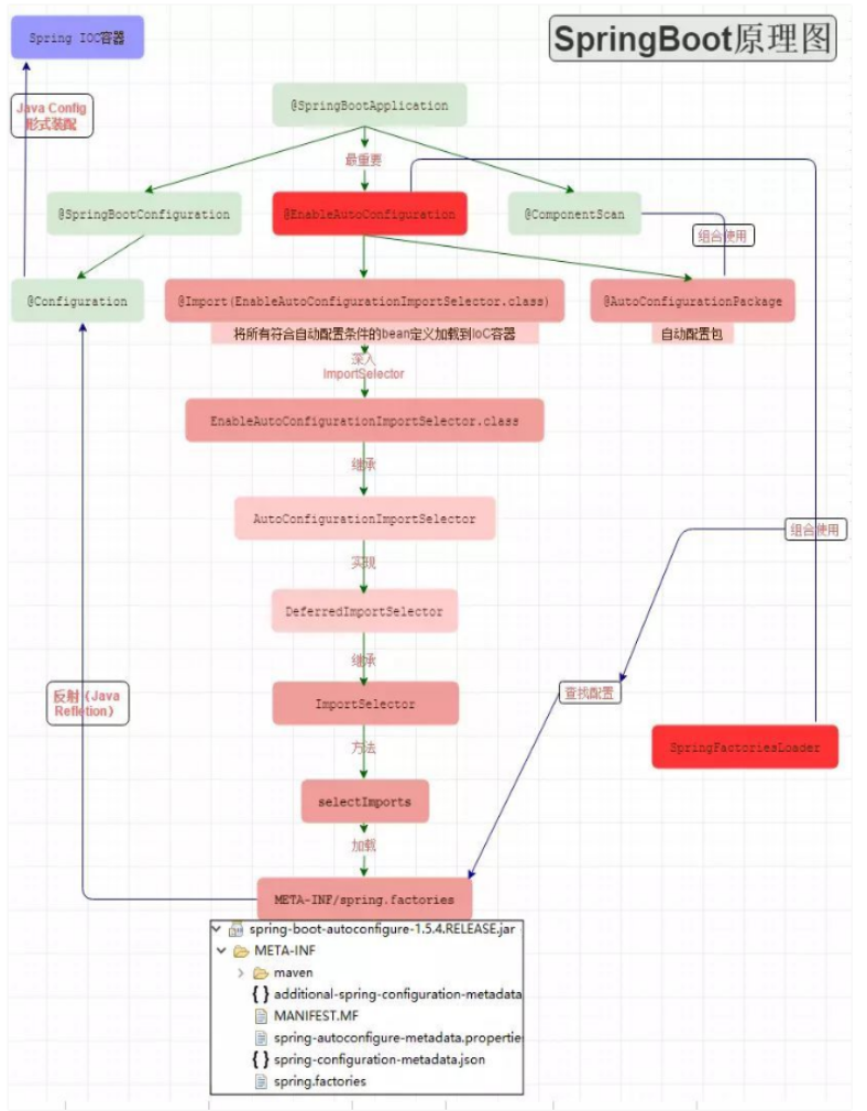 spring boot的工作原理和重要组件_springboot五大组件和作用-CSDN博客