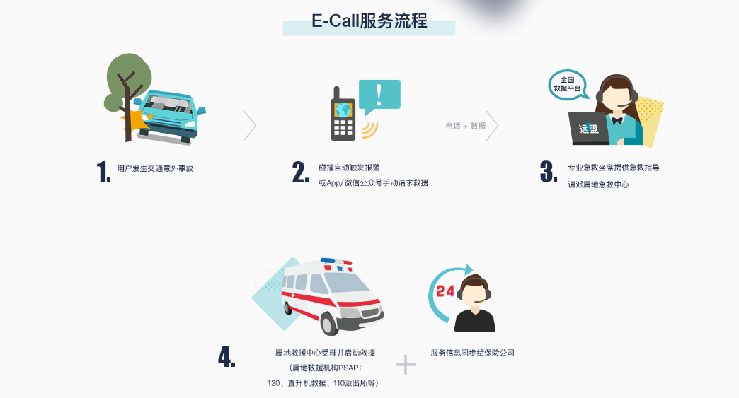 【知识点】eCall是什么?-CSDN博客