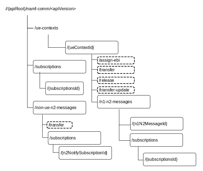 【5G核心网】5GC核心网之网元AMF_amf网元-CSDN博客
