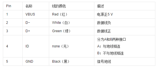 USB大全_usb开发大全pdf-CSDN博客