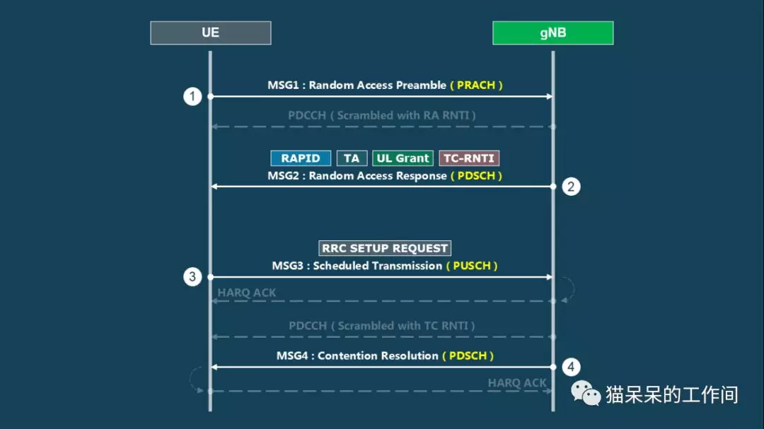 NR随机接入（二）_random access preamble-CSDN博客