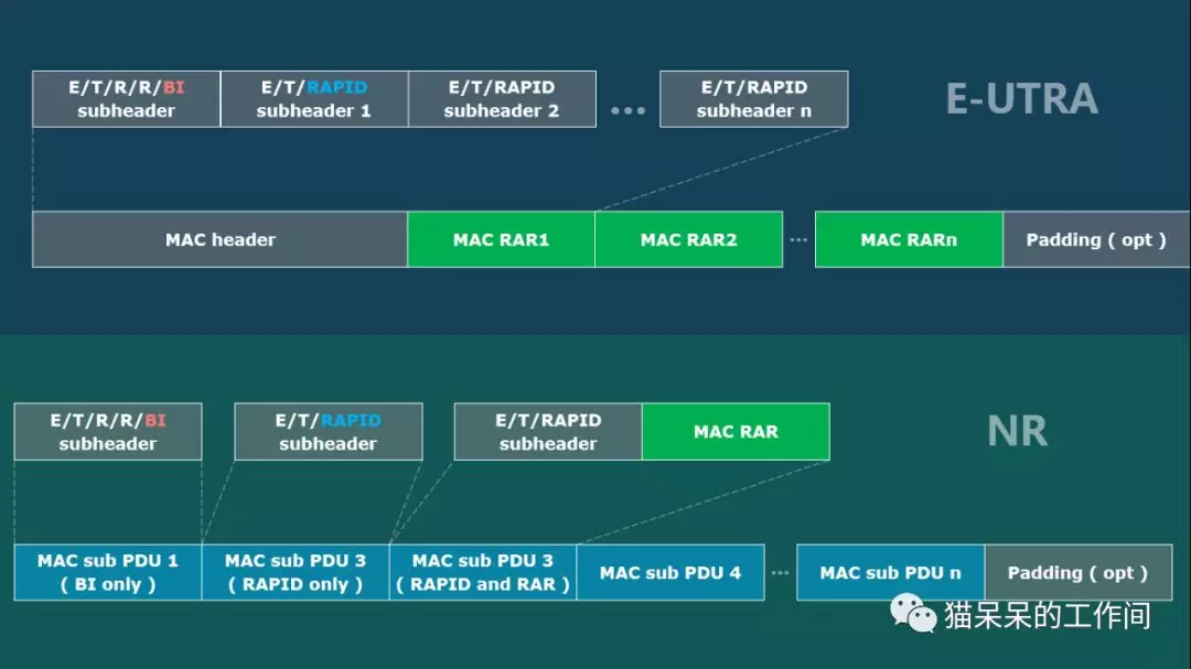 NR随机接入（二）_random access preamble-CSDN博客