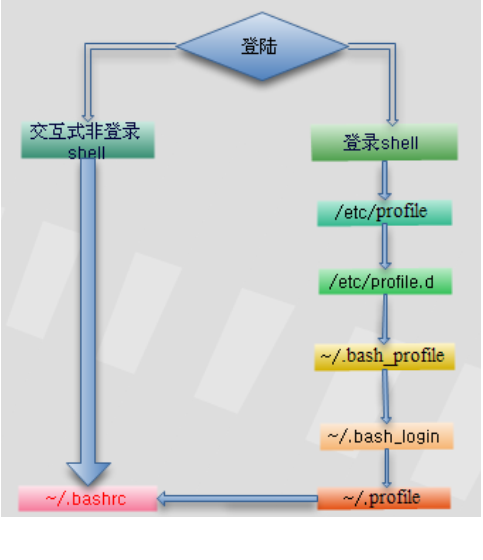linux系统中的profile、bashrc、~/.bash_profile、~/.bashrc、~/.bash_profile之间的区别和联系以及执行的顺序_.bashrc和profile ...