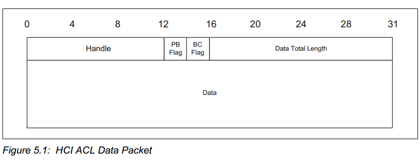 蓝牙开发那些事儿（7）——l2cap层连接过程_l2cap连接鉴权-CSDN博客