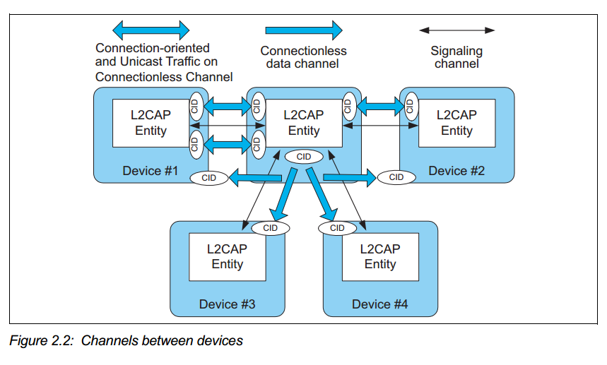 蓝牙开发那些事儿（7）——l2cap层连接过程_l2cap连接鉴权-CSDN博客