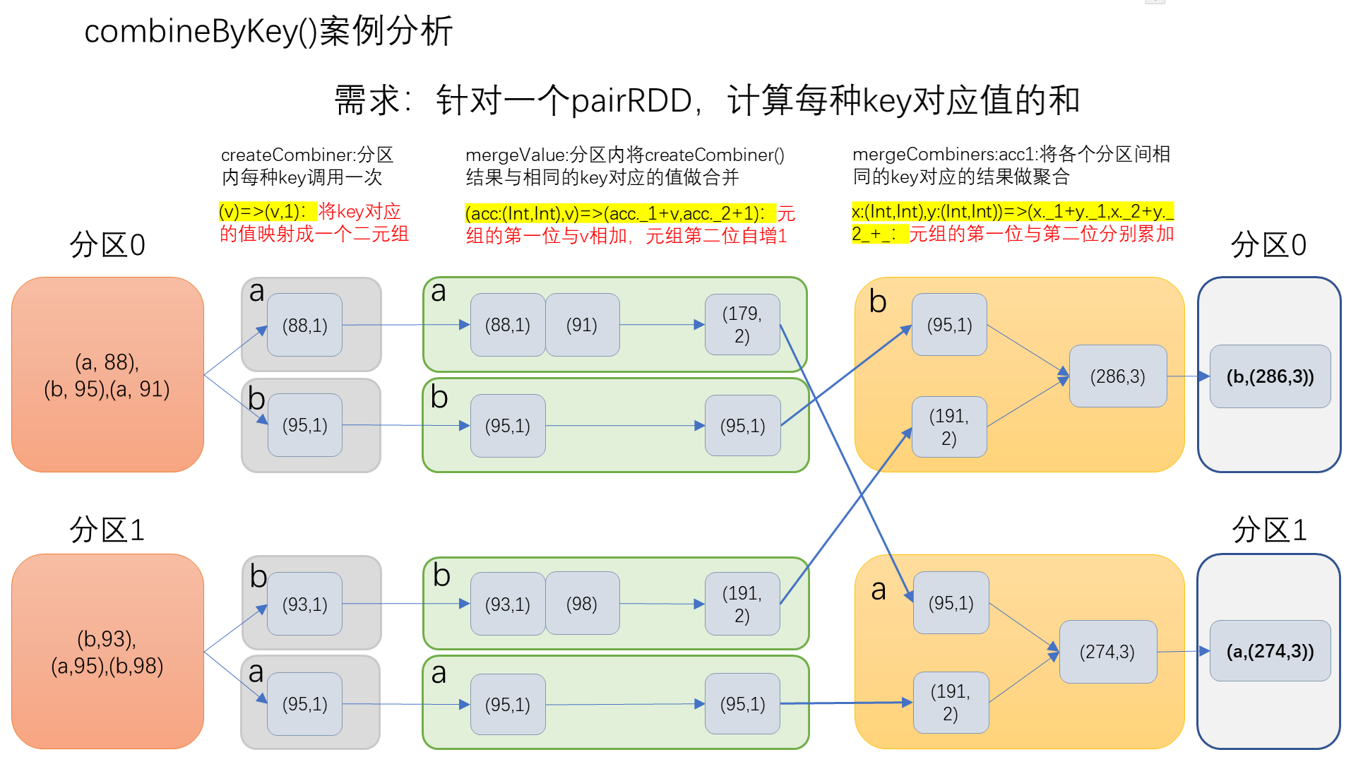 Spark（4）RDD编程中的transformation算子和action算子使用与区别详解_spark如何区分action和transformation-CSDN博客