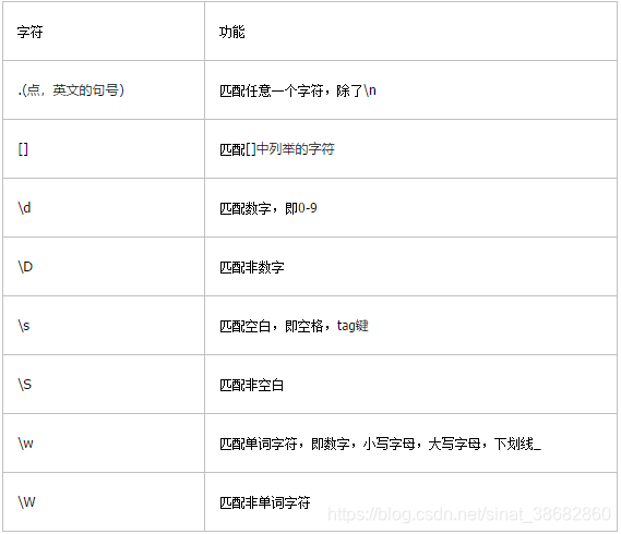 Python的re模块,正则表达式用法详解,正则表达式中括号的用法python Re Match 正则表达式公式 Csdn博客 7244