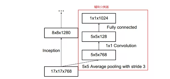 cnn之inception-v3模型结构与参数浅析_inceptionv3-CSDN博客