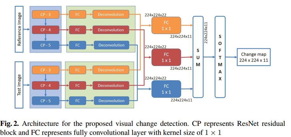 【文献阅读】ChangeNet——变化检测网络（A. Varghese等人，ECCV，2018）-CSDN博客