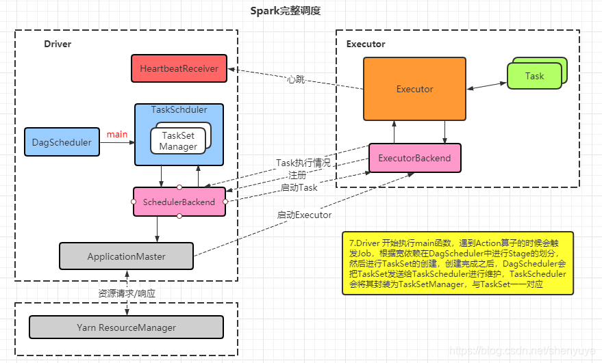 Spark执行流程(详细) Csdn博客
